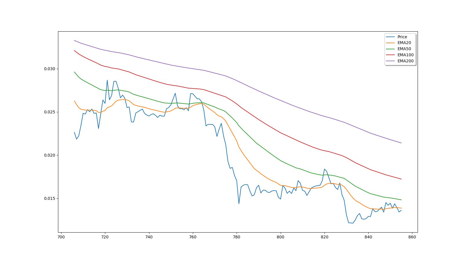 Bitcoin 2.0 Exponential Moving Averages
