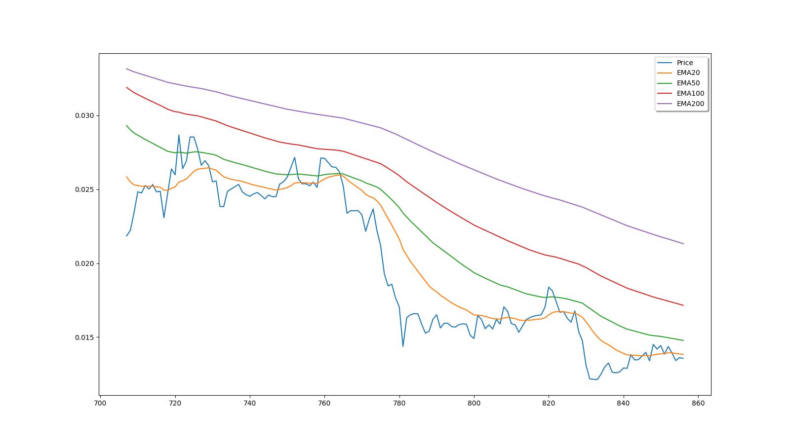 Bitcoin 2.0 Exponential Moving Averages