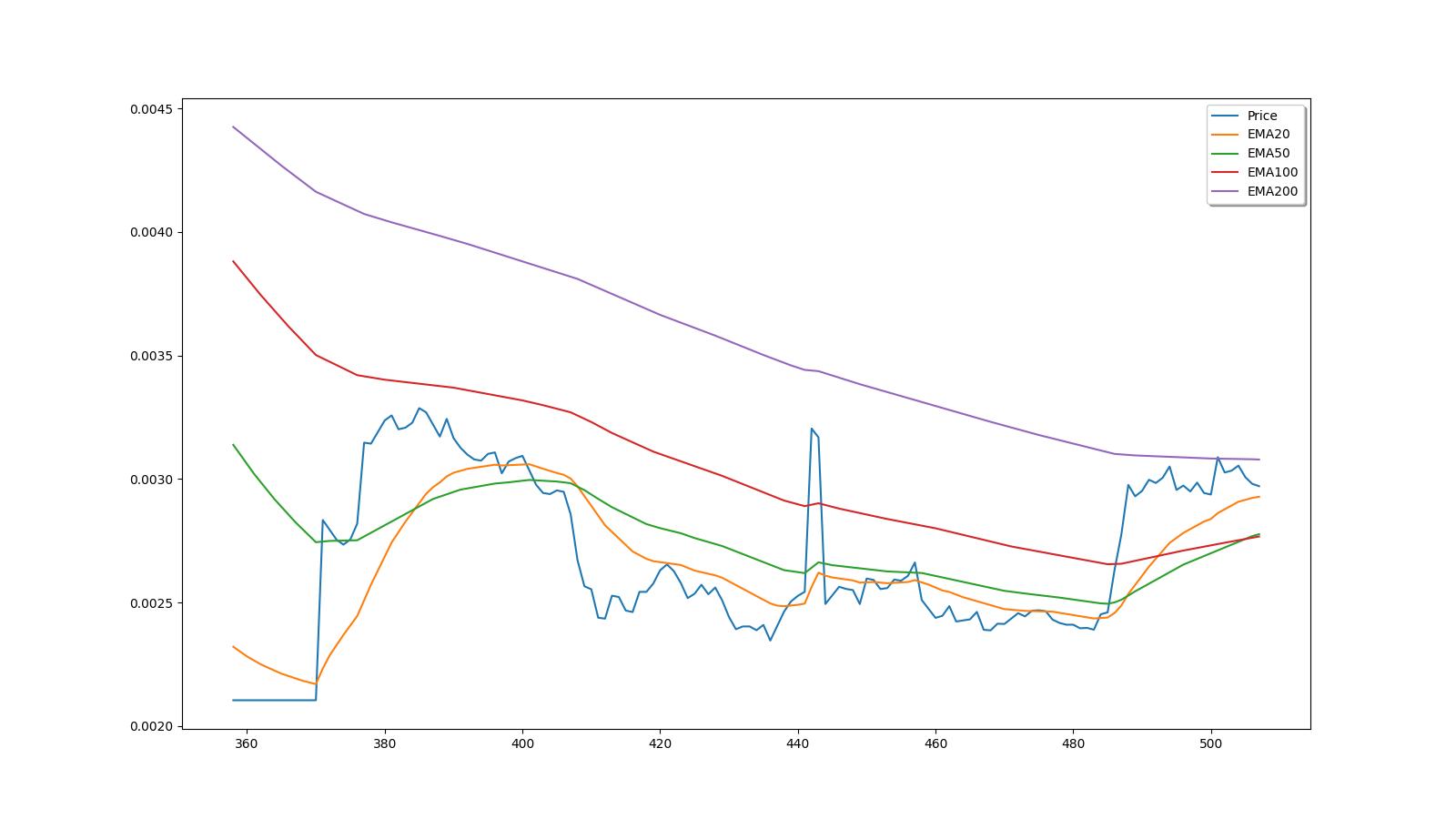 Bitcoin 21 Exponential Moving Averages