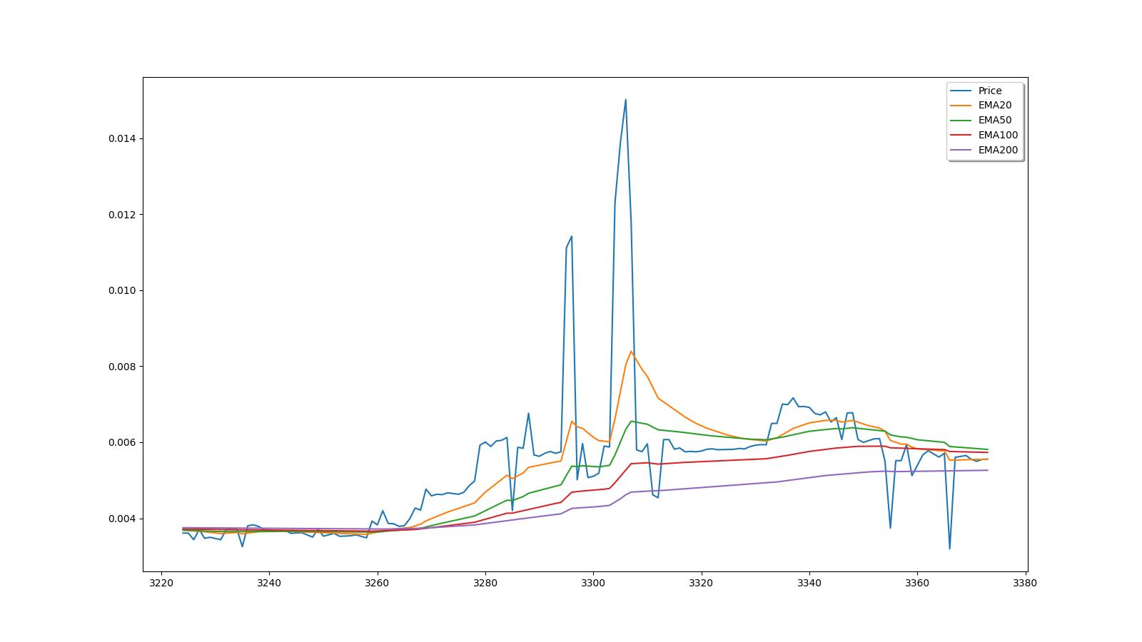 Bitcoin 21 Exponential Moving Averages