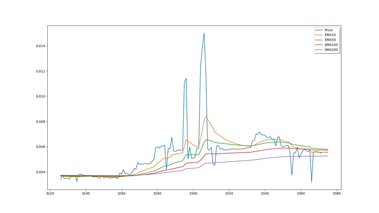 Bitcoin 21 Exponential Moving Averages