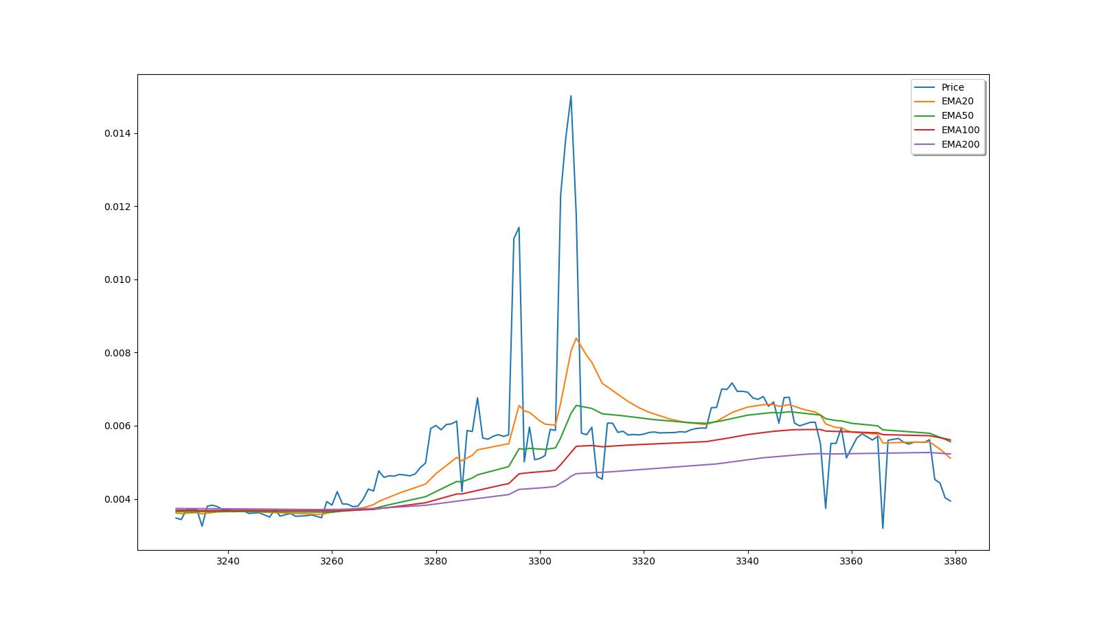 Bitcoin 21 Exponential Moving Averages
