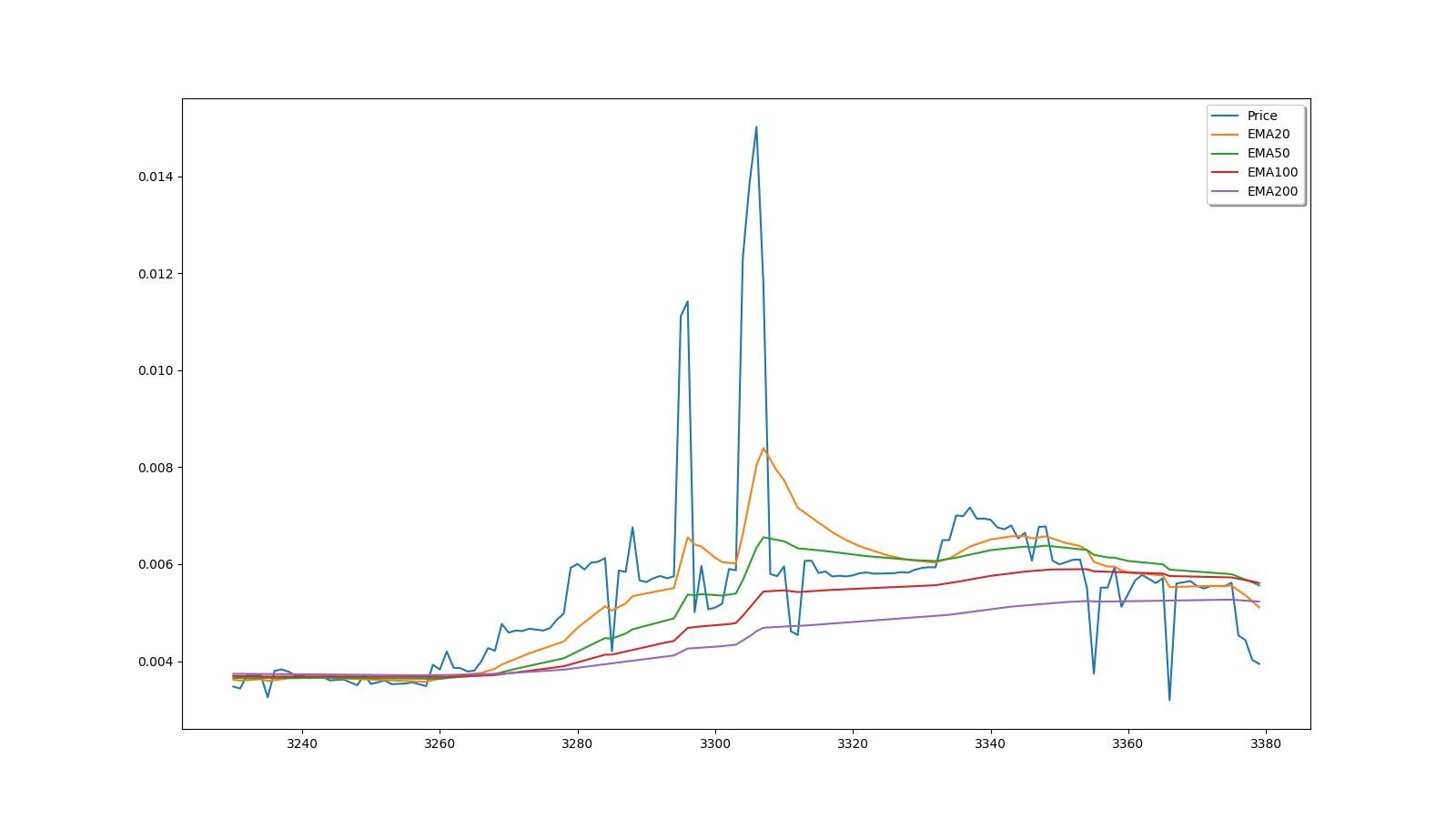 Bitcoin 21 Exponential Moving Averages