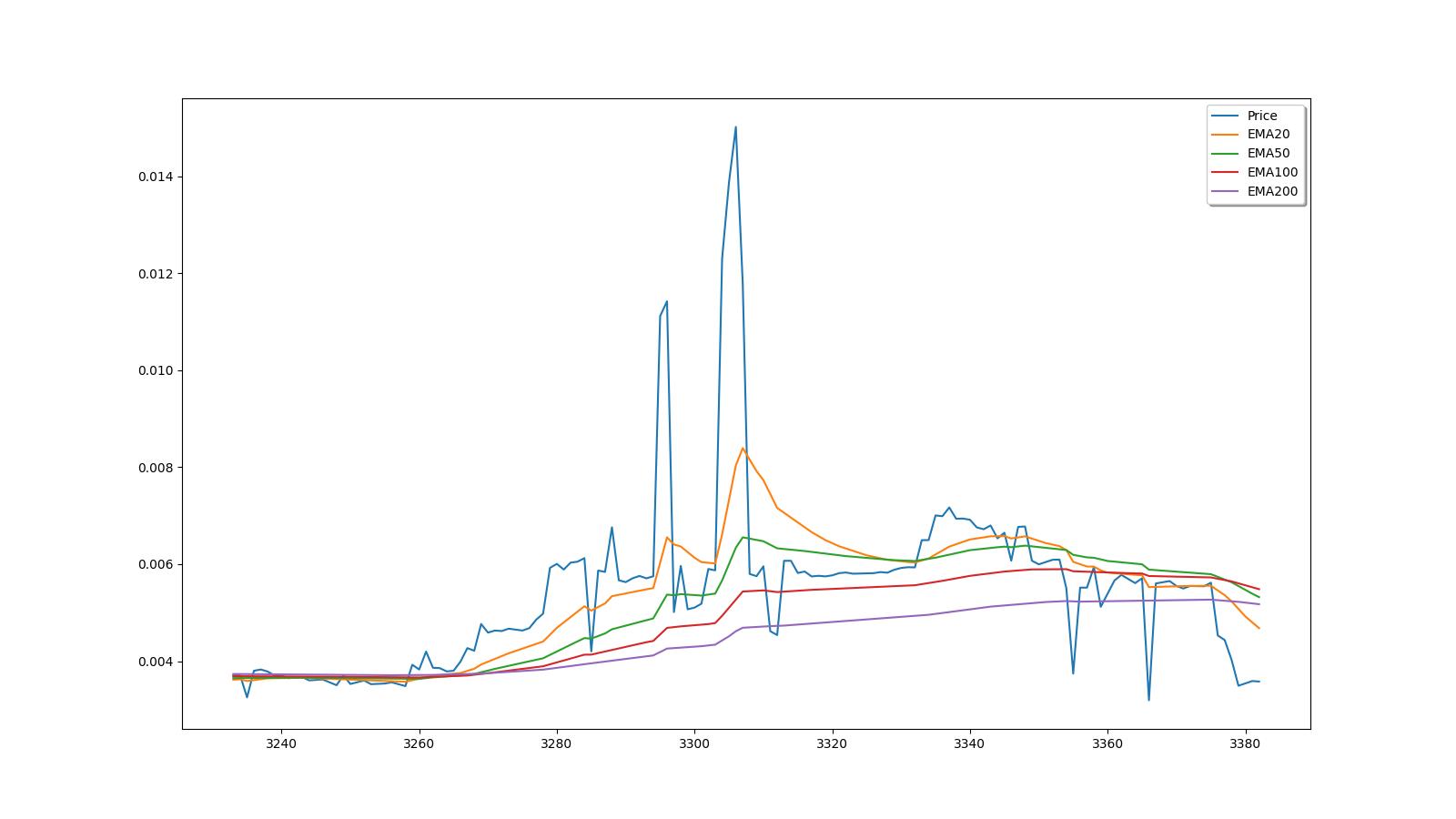 Bitcoin 21 Exponential Moving Averages