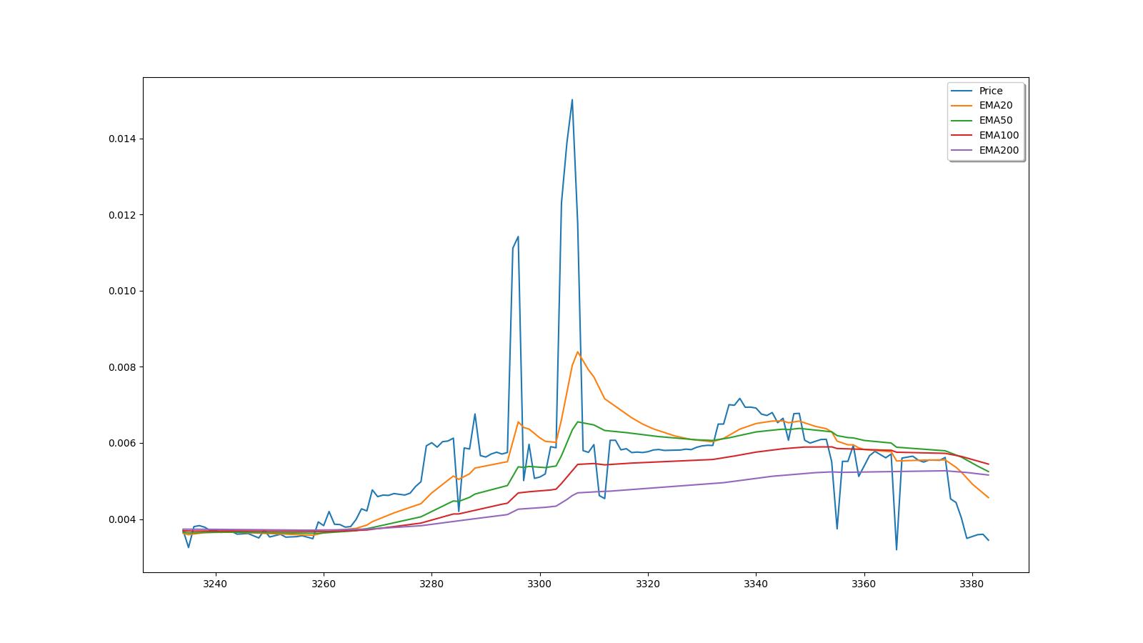 Bitcoin 21 Exponential Moving Averages