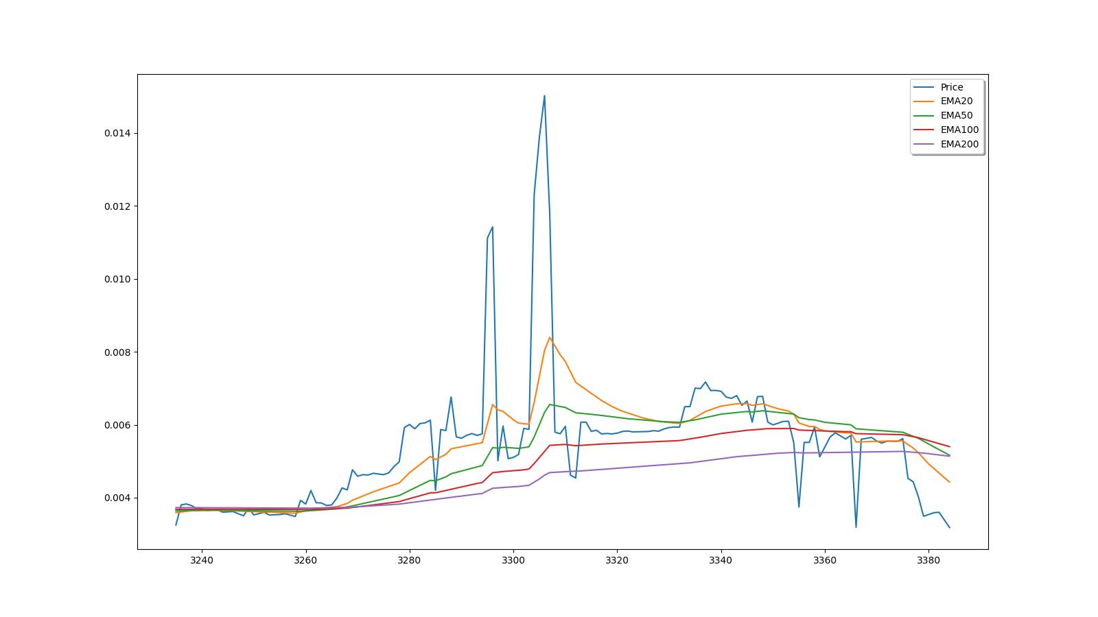 Bitcoin 21 Exponential Moving Averages