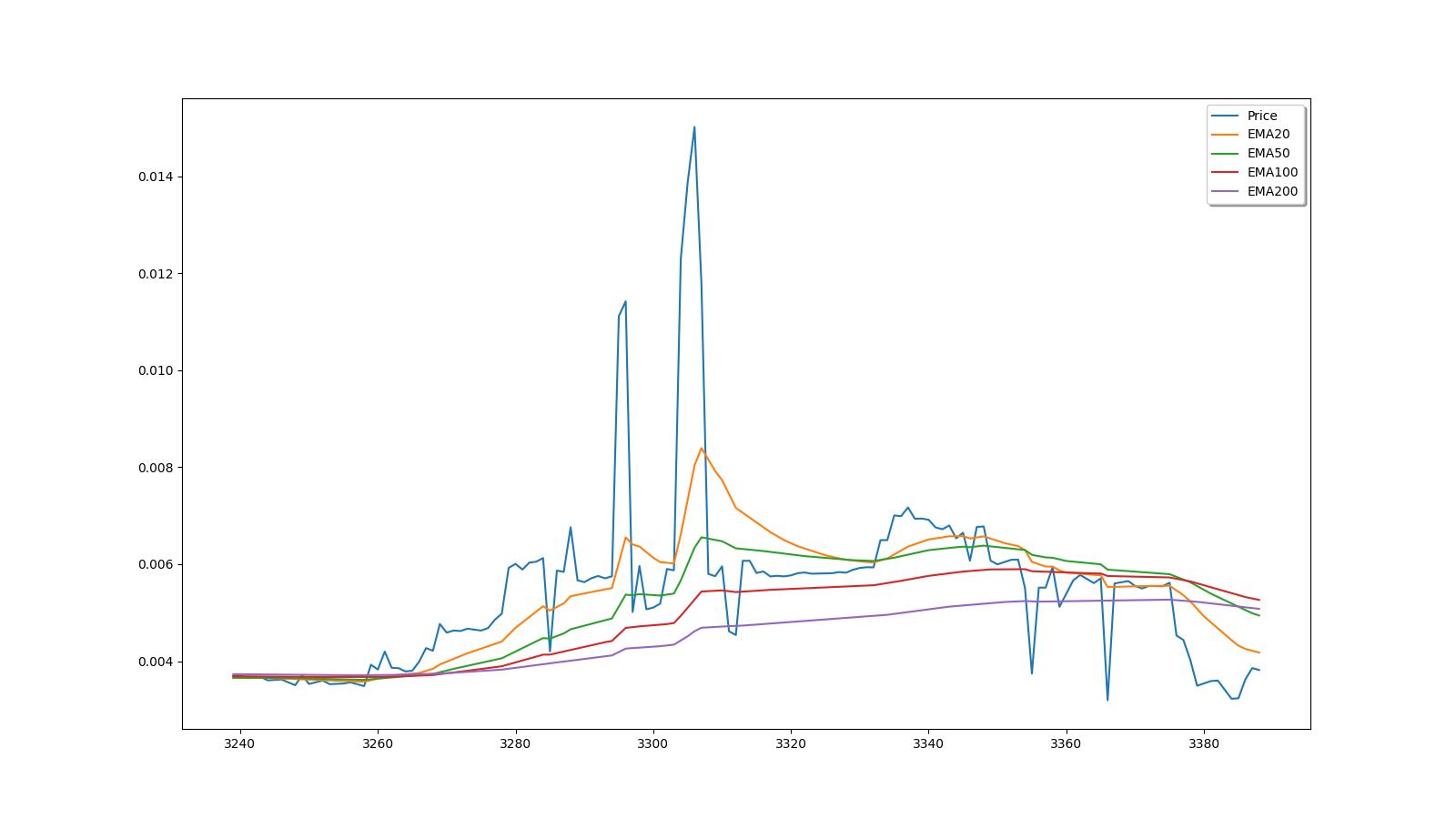Bitcoin 21 Exponential Moving Averages
