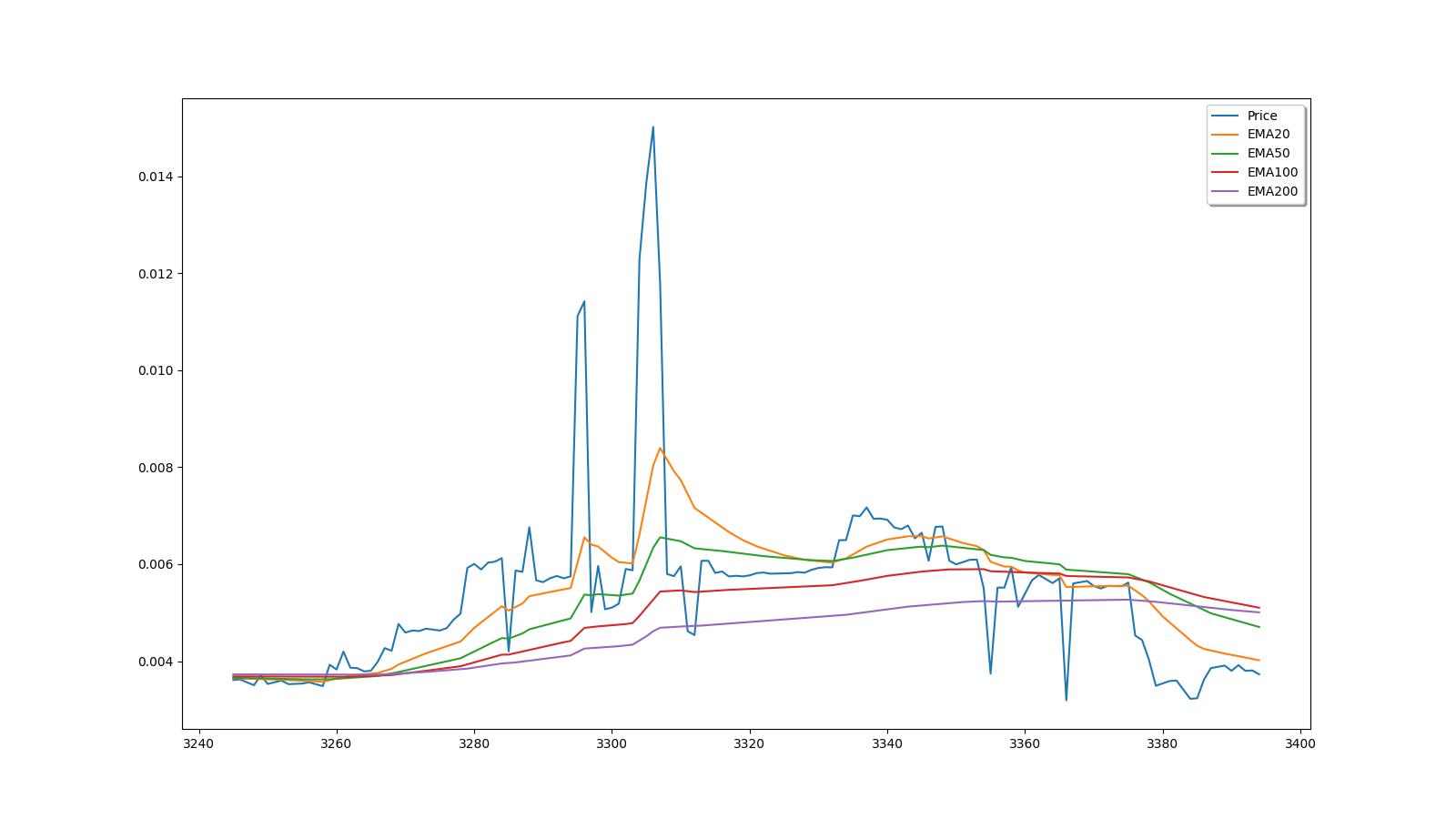 Bitcoin 21 Exponential Moving Averages