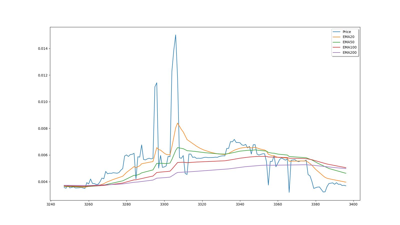 Bitcoin 21 Exponential Moving Averages