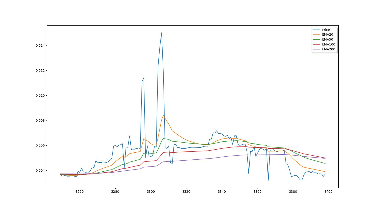 Bitcoin 21 Exponential Moving Averages