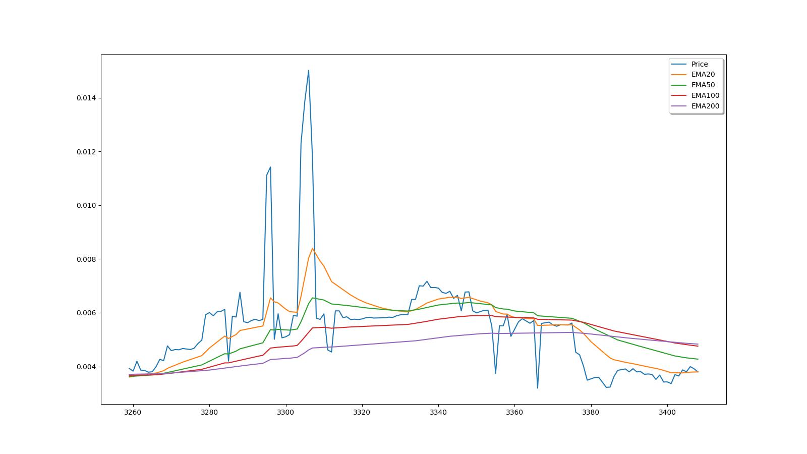 Bitcoin 21 Exponential Moving Averages