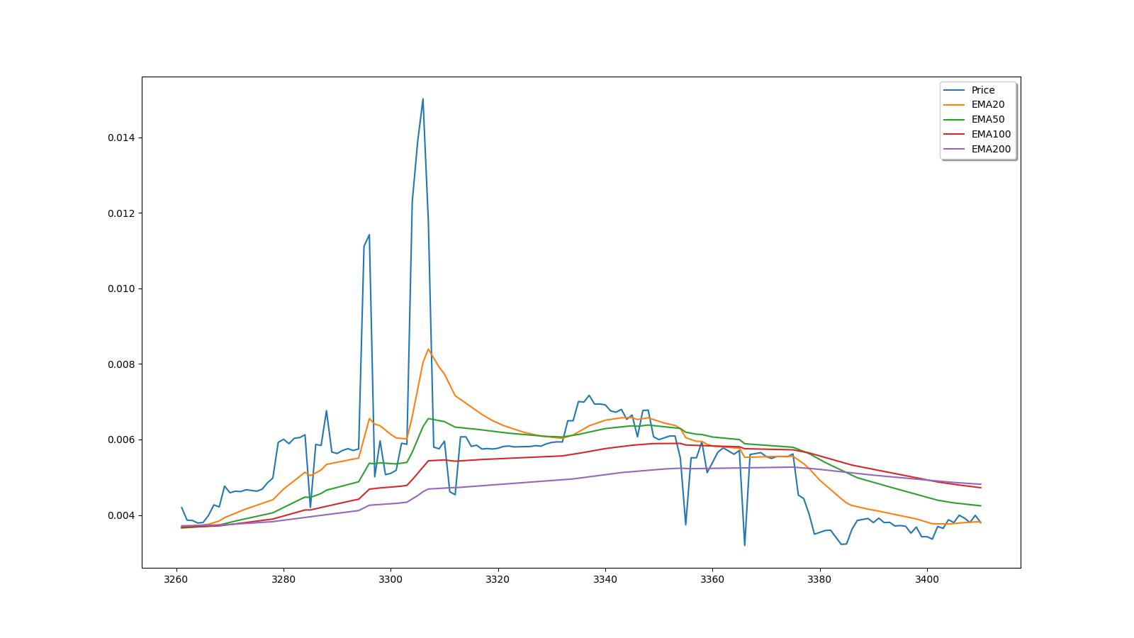 Bitcoin 21 Exponential Moving Averages