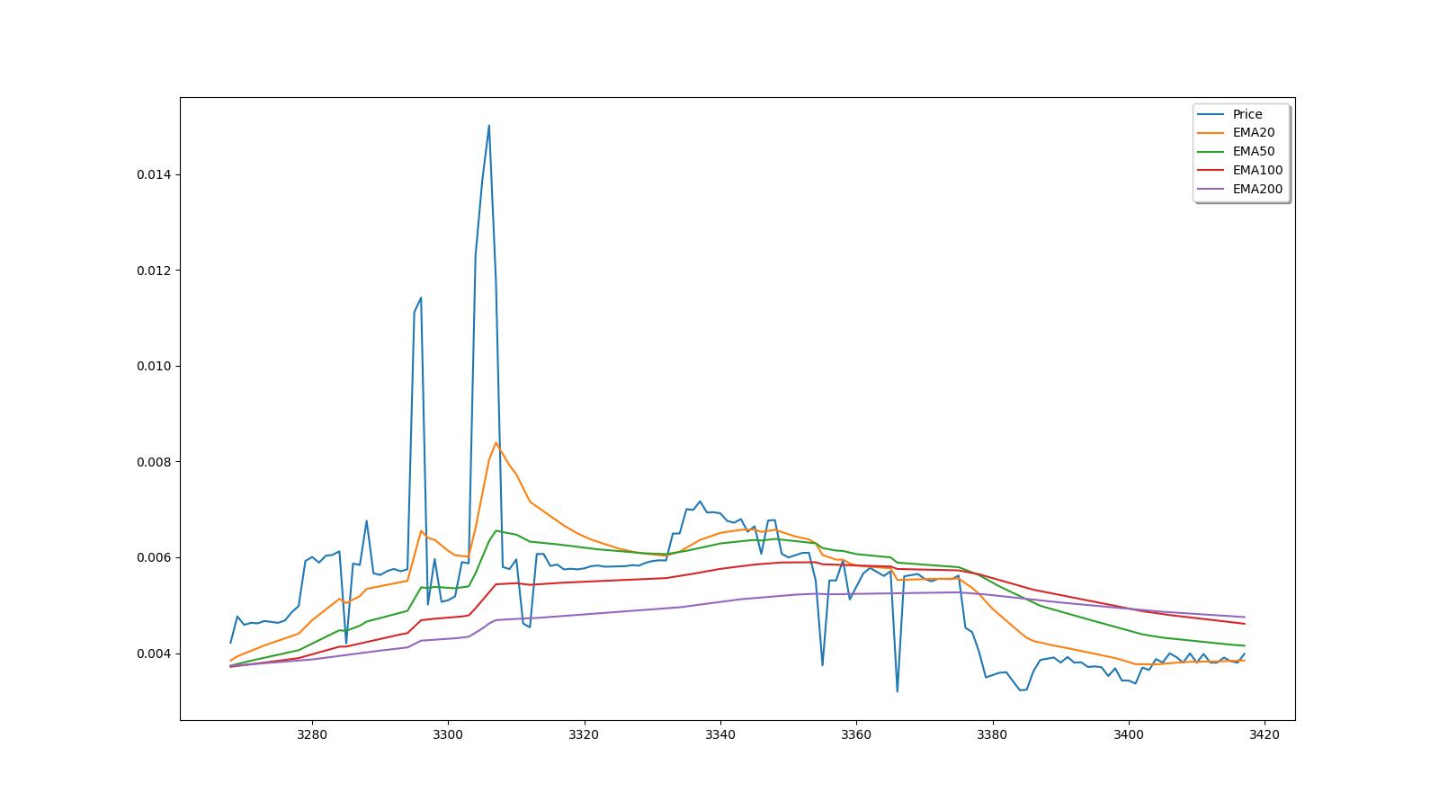 Bitcoin 21 Exponential Moving Averages