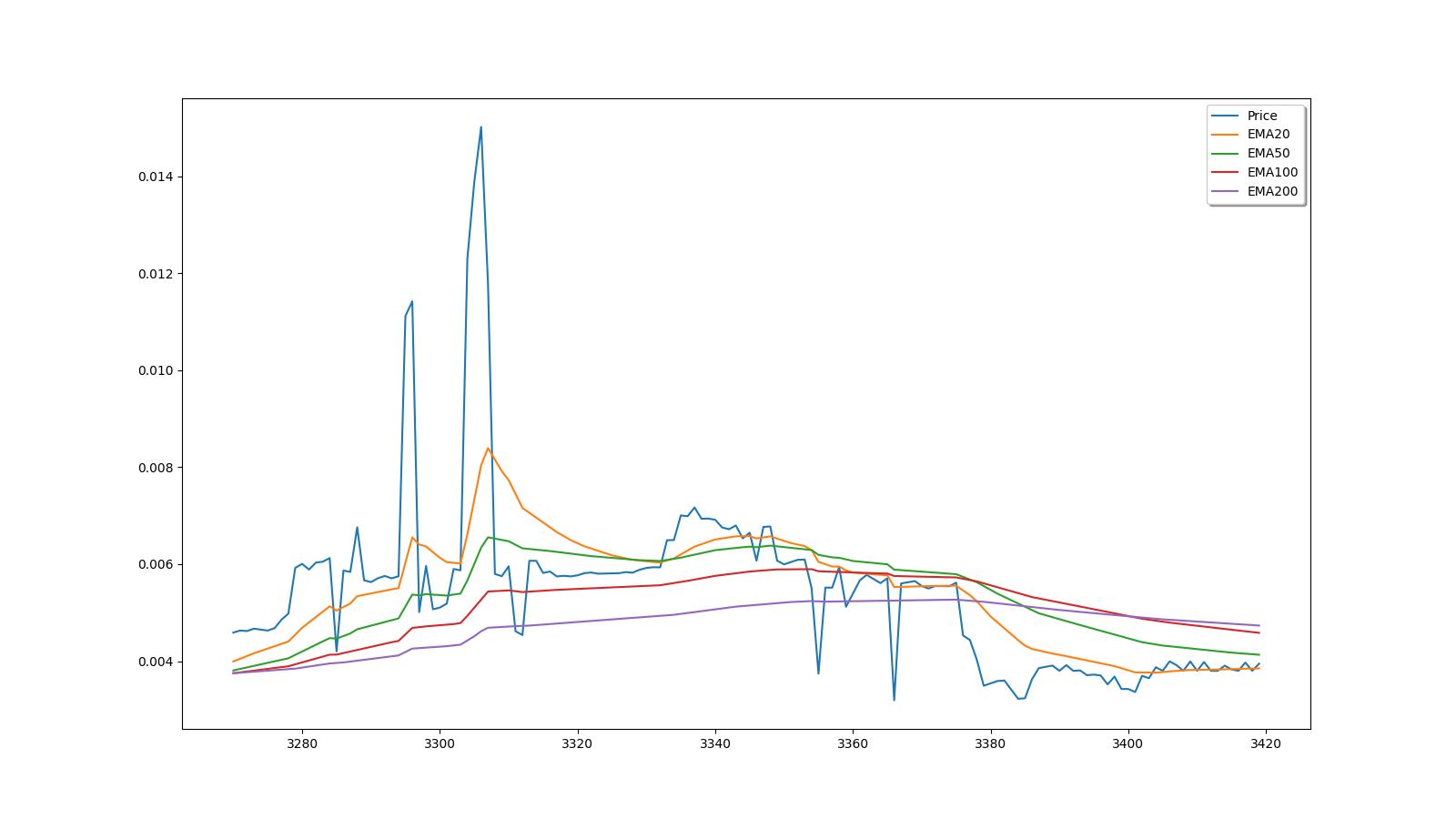 Bitcoin 21 Exponential Moving Averages