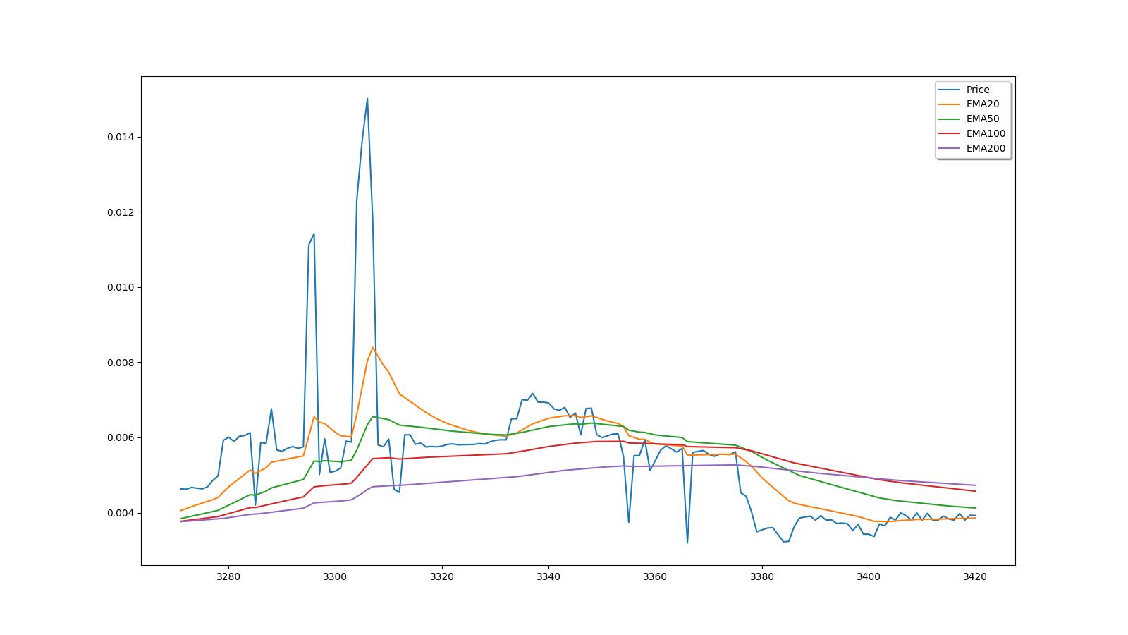 Bitcoin 21 Exponential Moving Averages