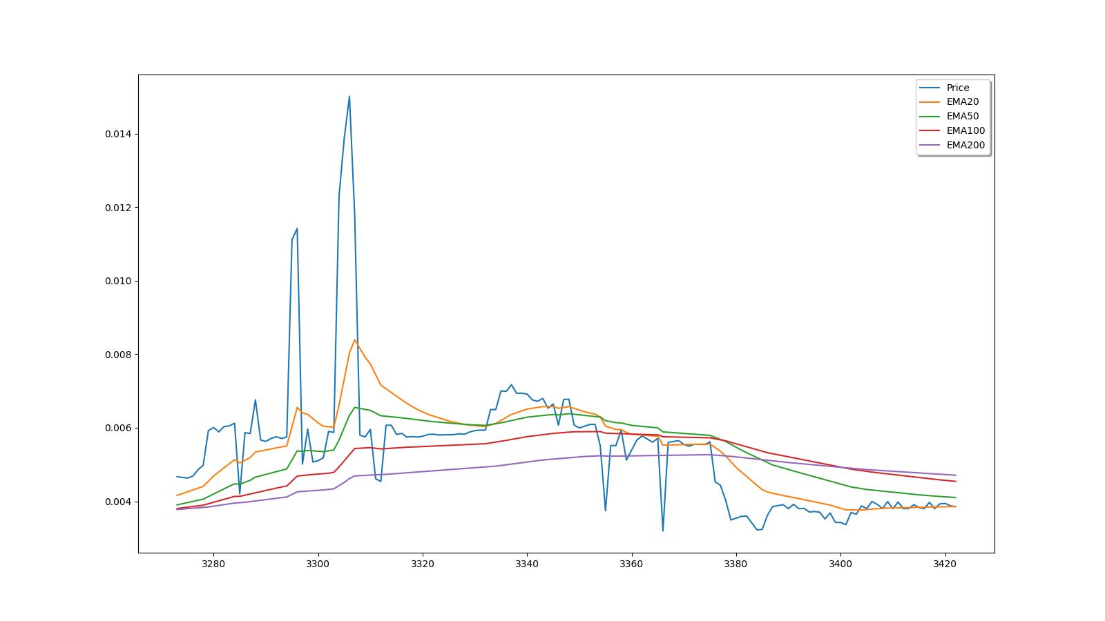Bitcoin 21 Exponential Moving Averages