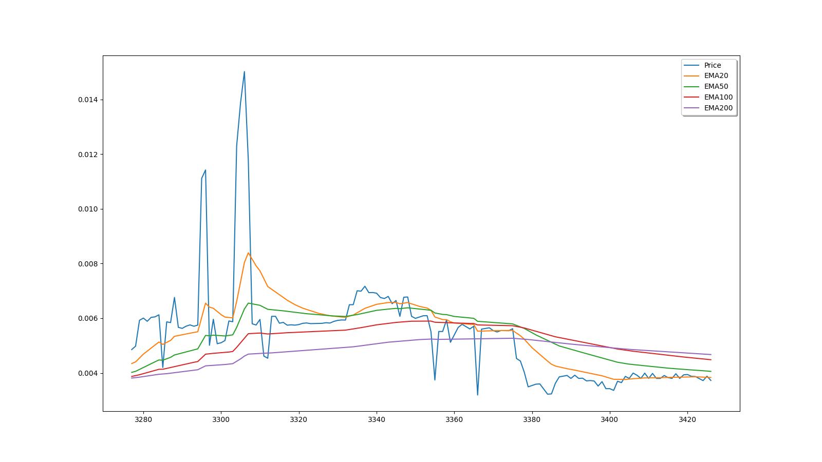 Bitcoin 21 Exponential Moving Averages