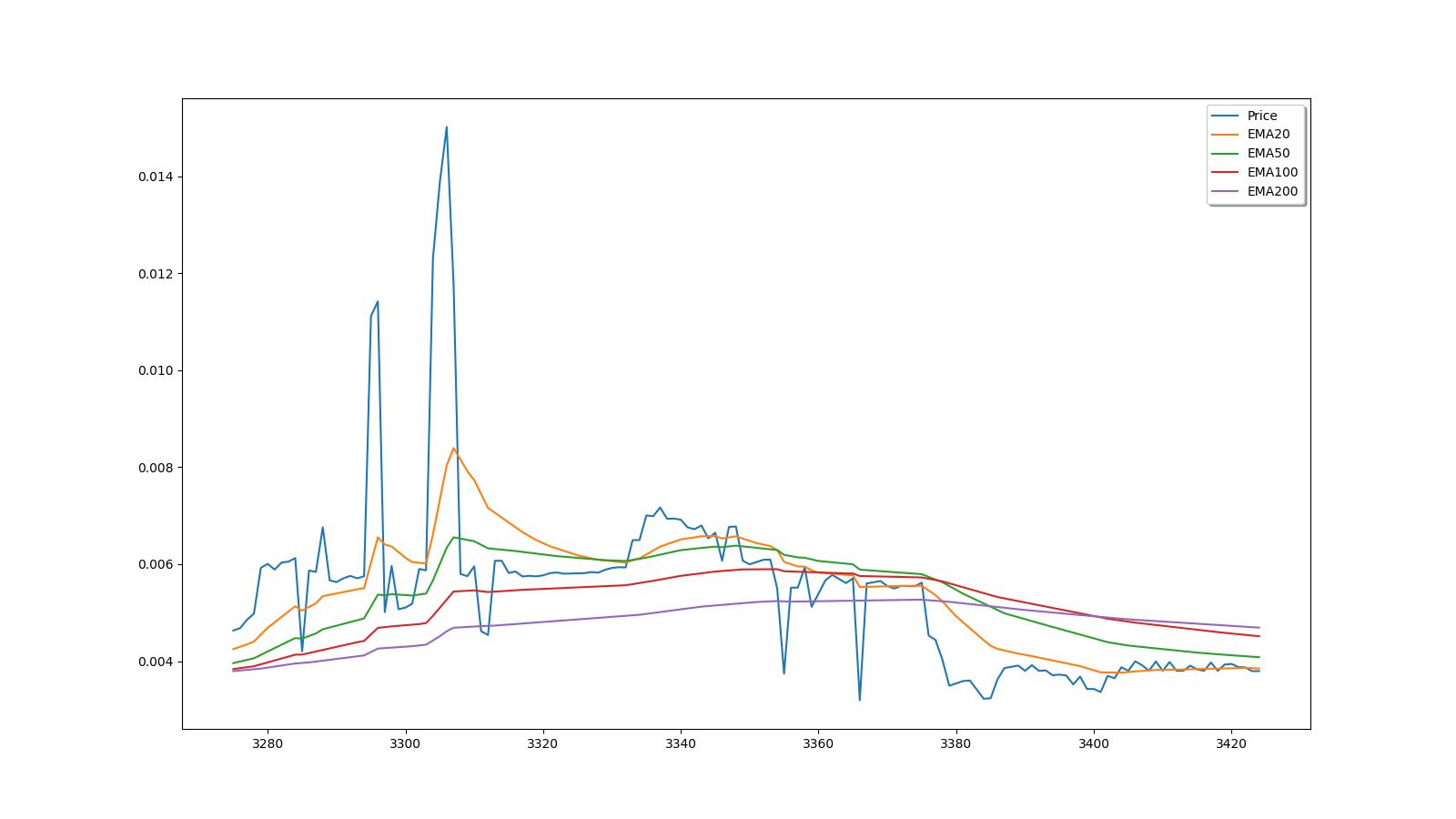 Bitcoin 21 Exponential Moving Averages