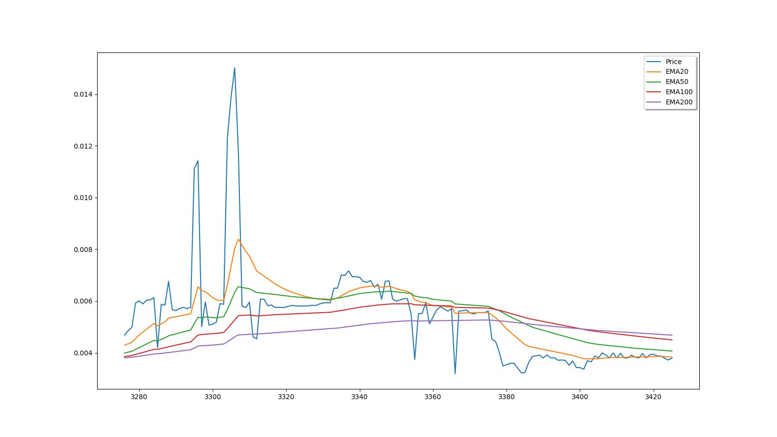 Bitcoin 21 Exponential Moving Averages