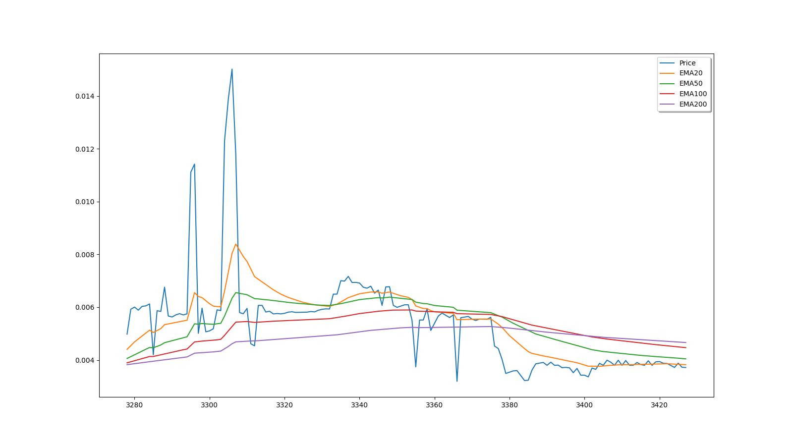 Bitcoin 21 Exponential Moving Averages