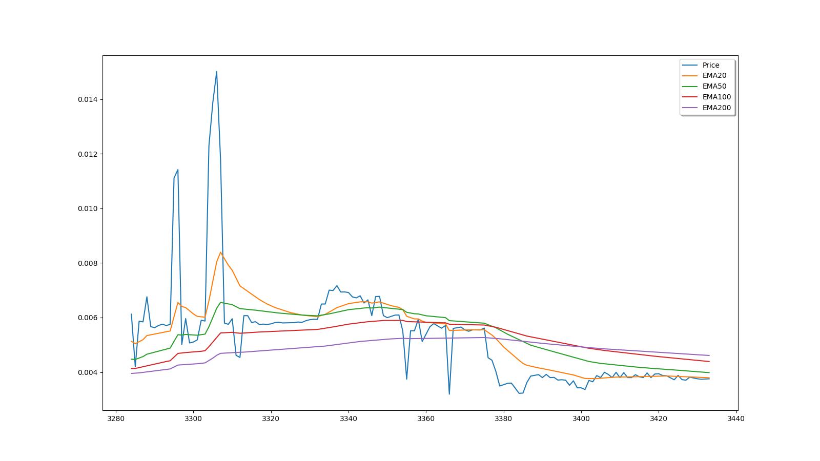 Bitcoin 21 Exponential Moving Averages