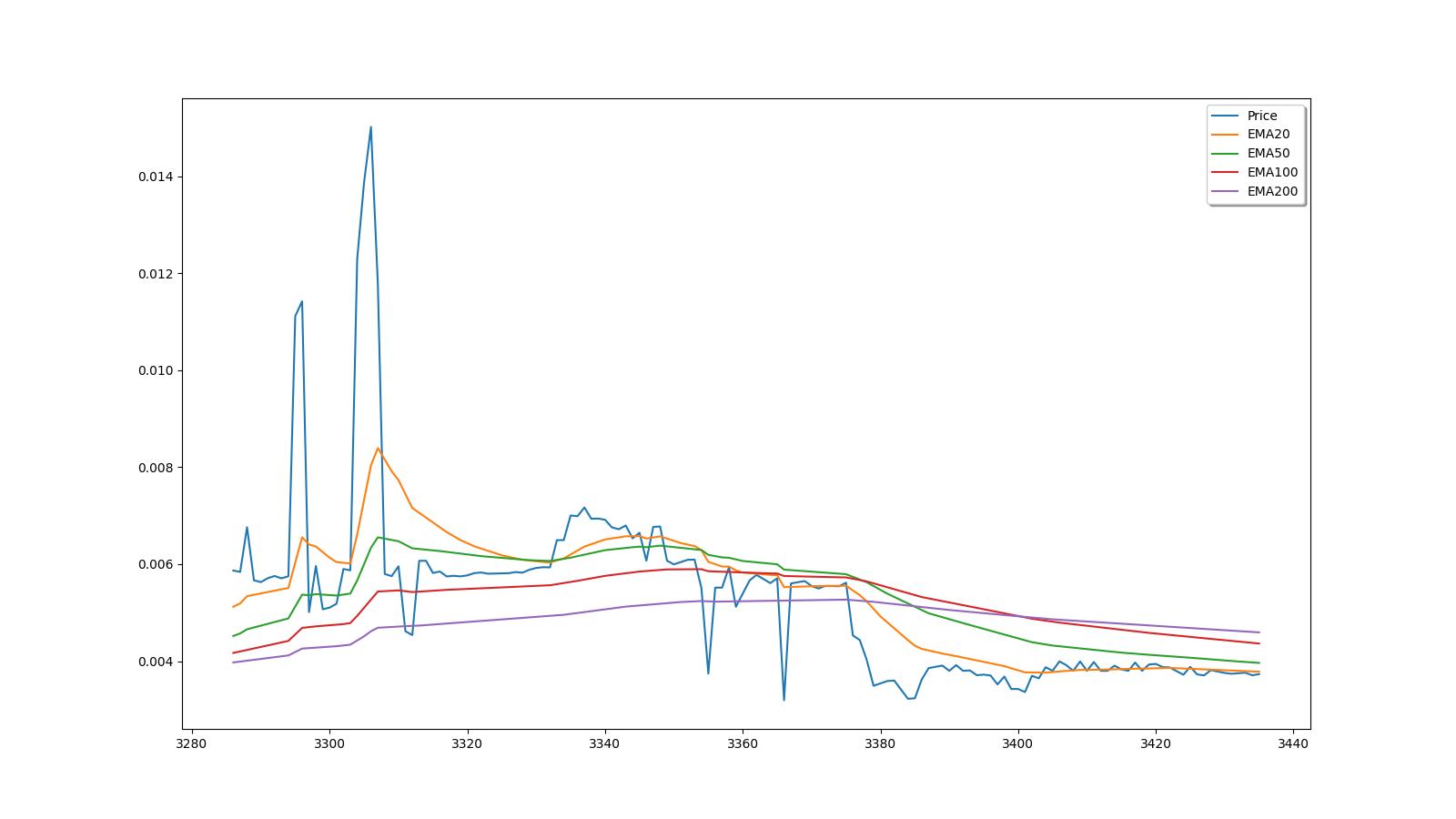 Bitcoin 21 Exponential Moving Averages