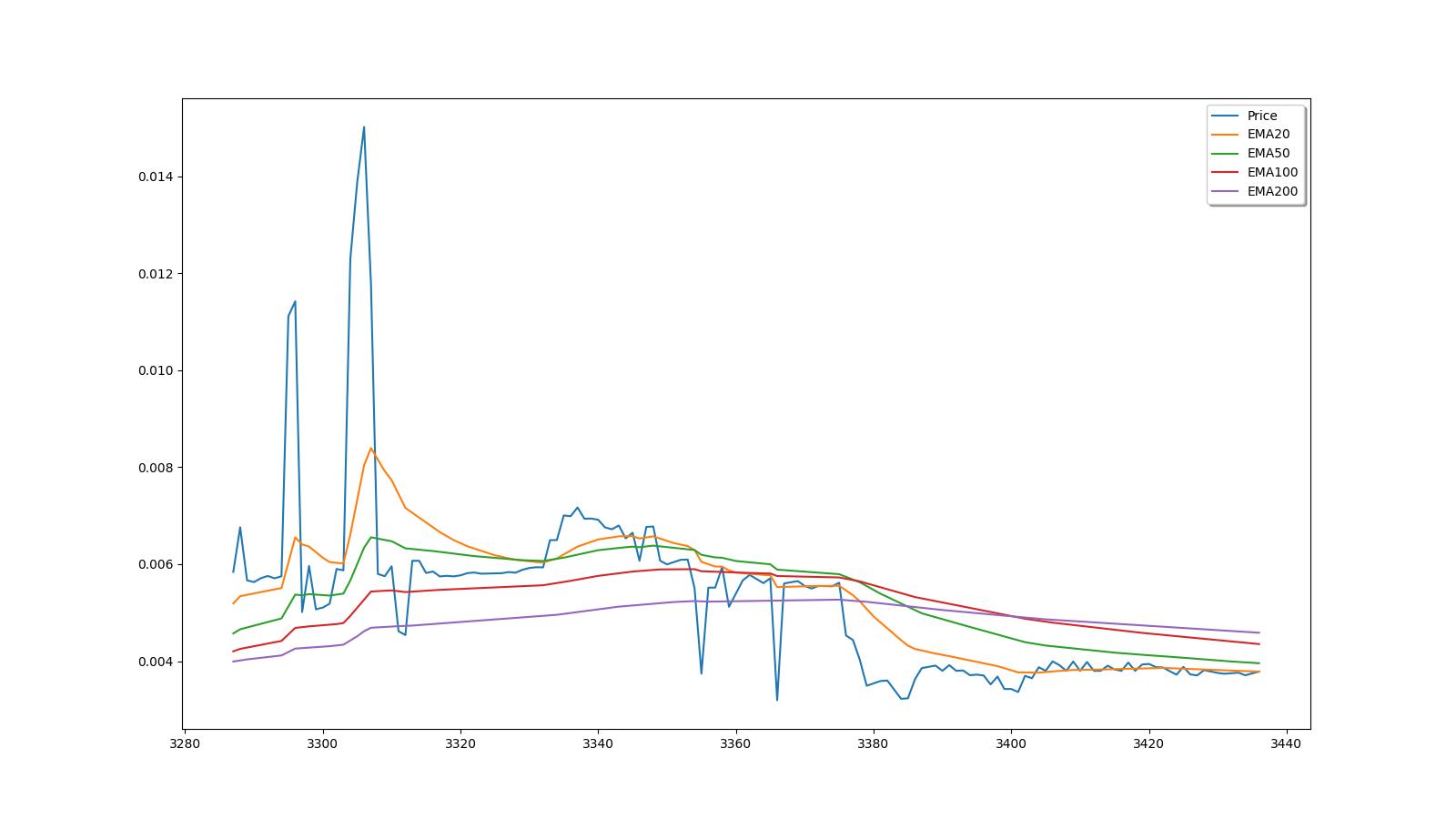 Bitcoin 21 Exponential Moving Averages