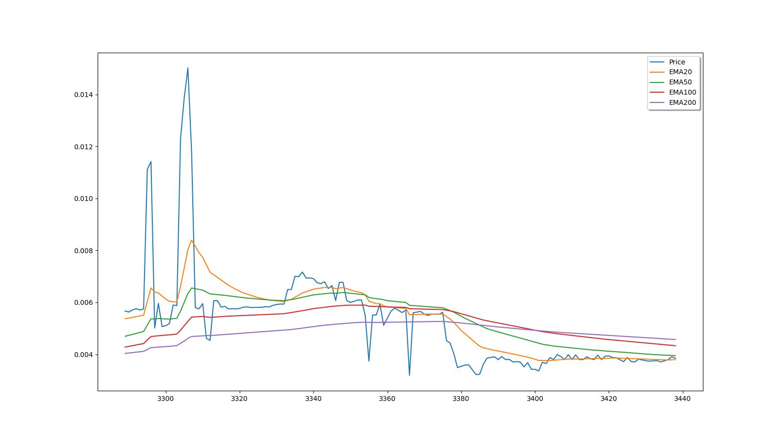 Bitcoin 21 Exponential Moving Averages