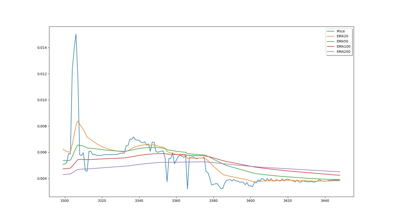 Bitcoin 21 Exponential Moving Averages