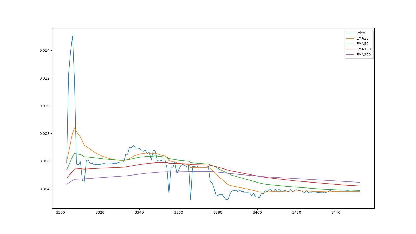 Bitcoin 21 Exponential Moving Averages