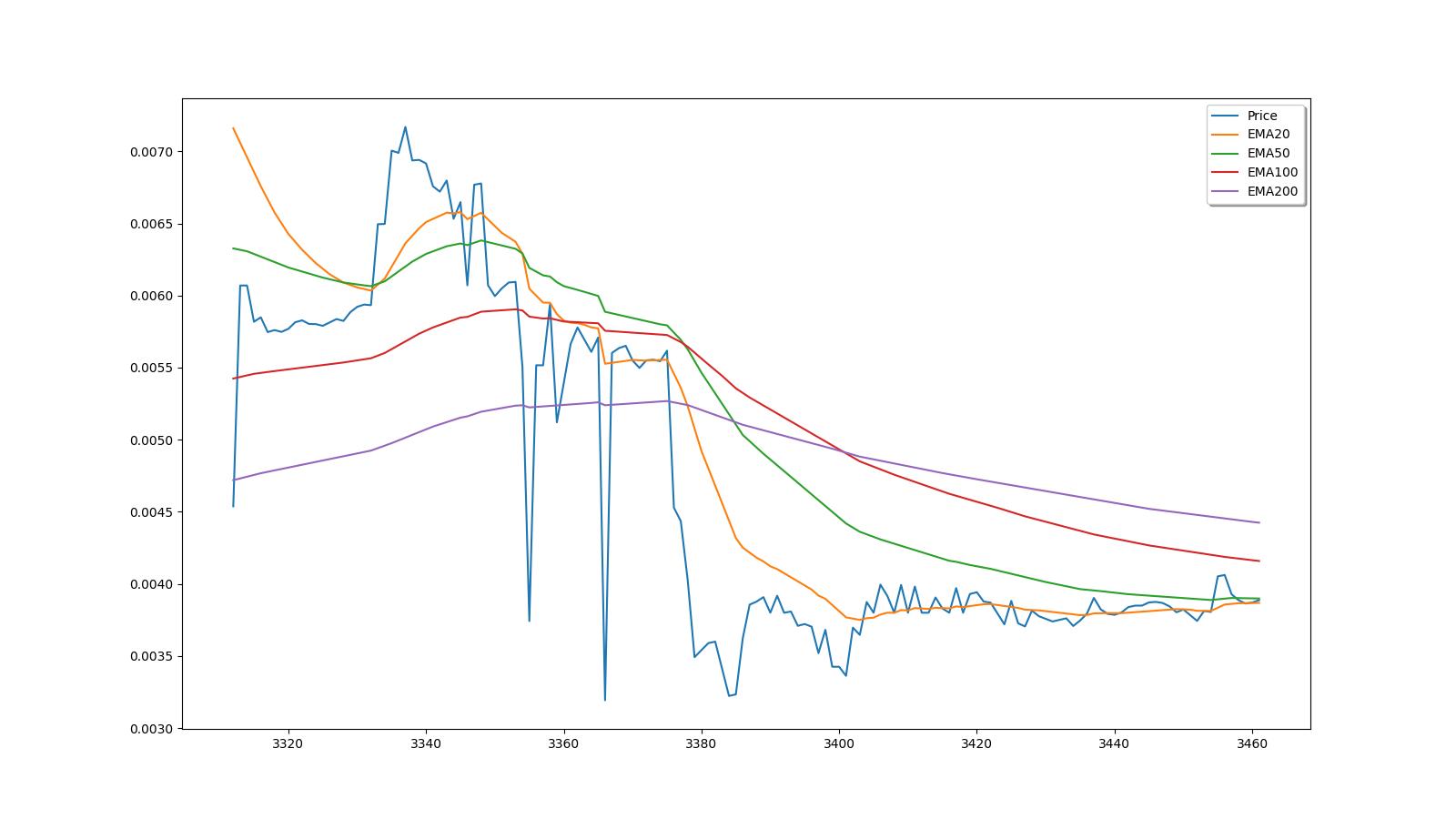 Bitcoin 21 Exponential Moving Averages
