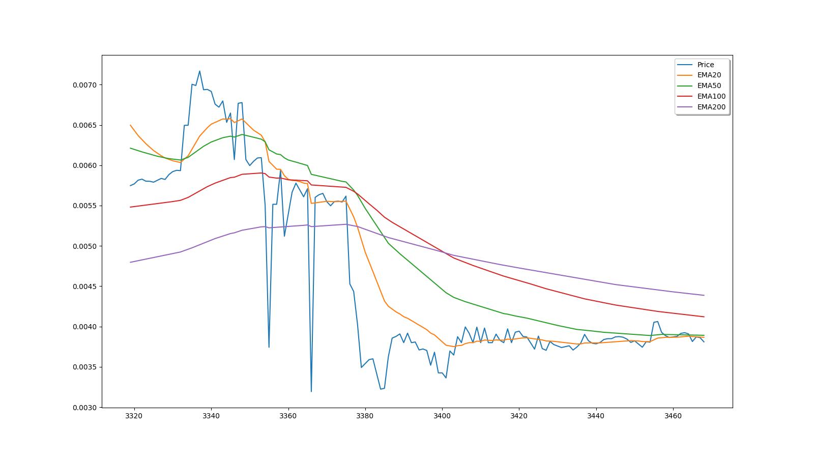 Bitcoin 21 Exponential Moving Averages