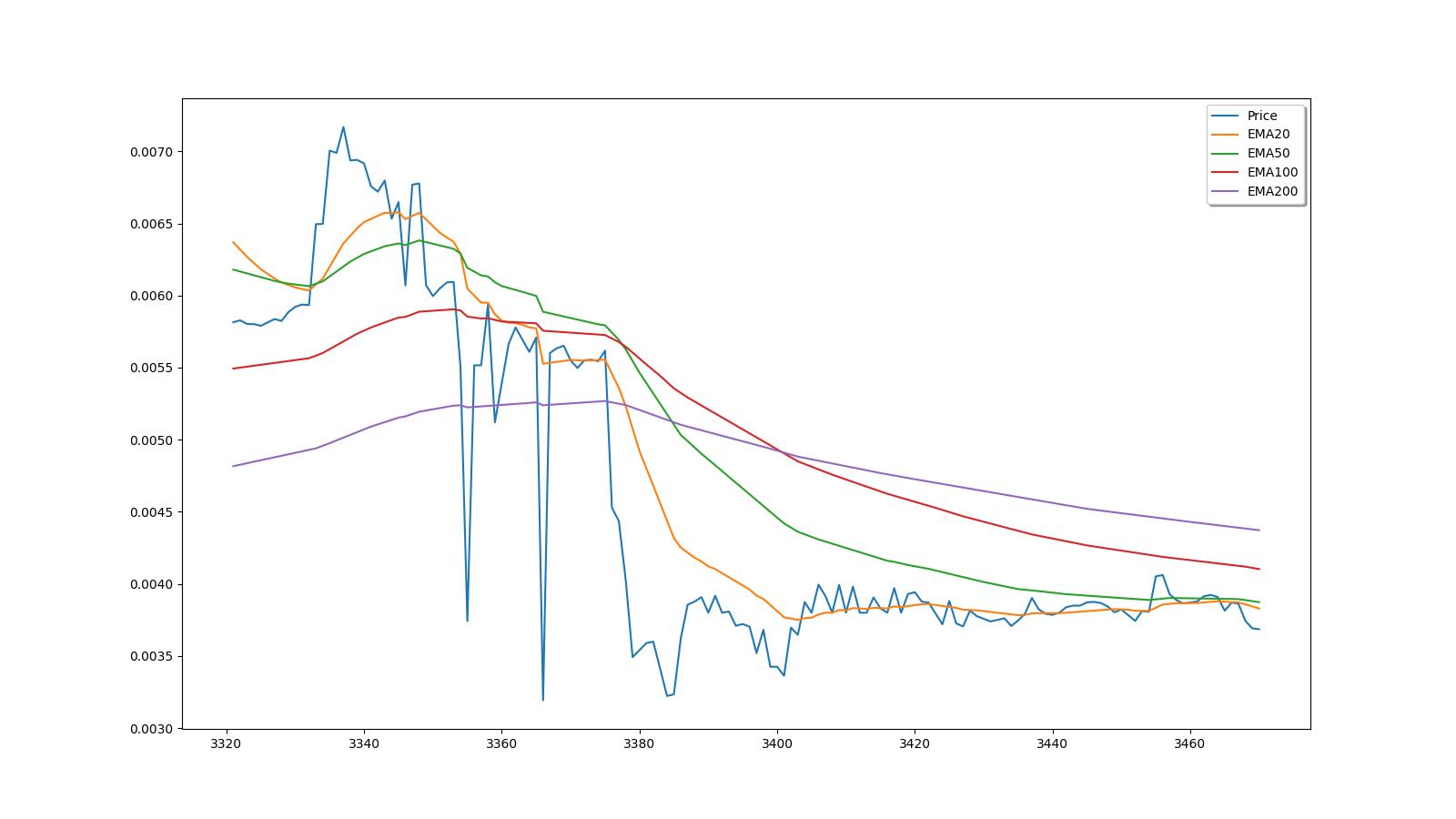 Bitcoin 21 Exponential Moving Averages