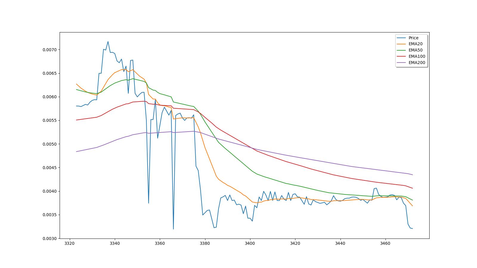 Bitcoin 21 Exponential Moving Averages