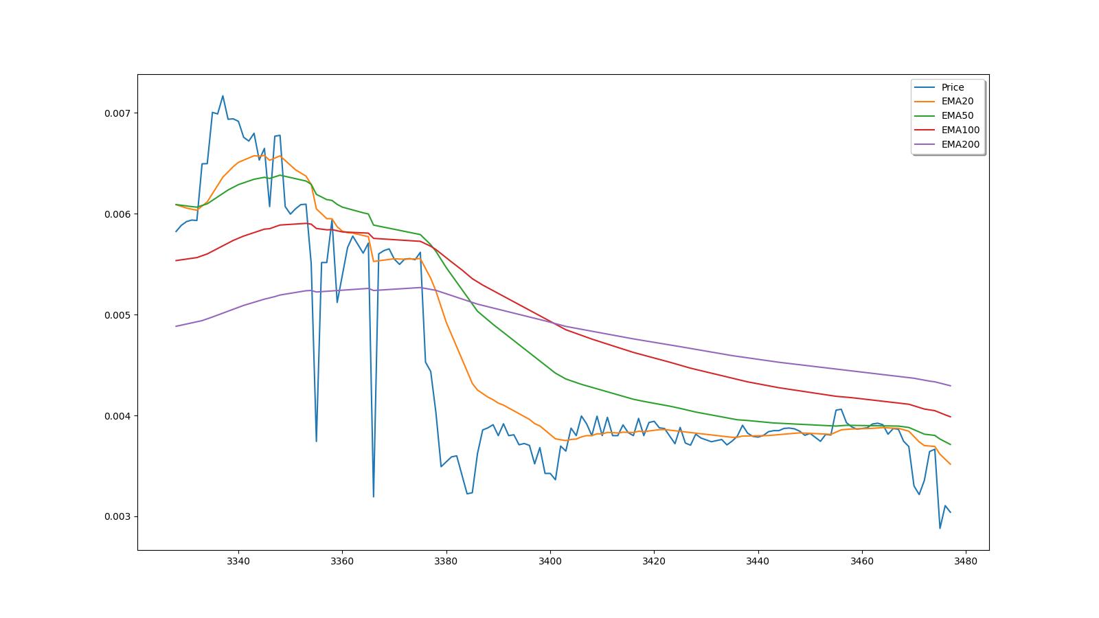 Bitcoin 21 Exponential Moving Averages