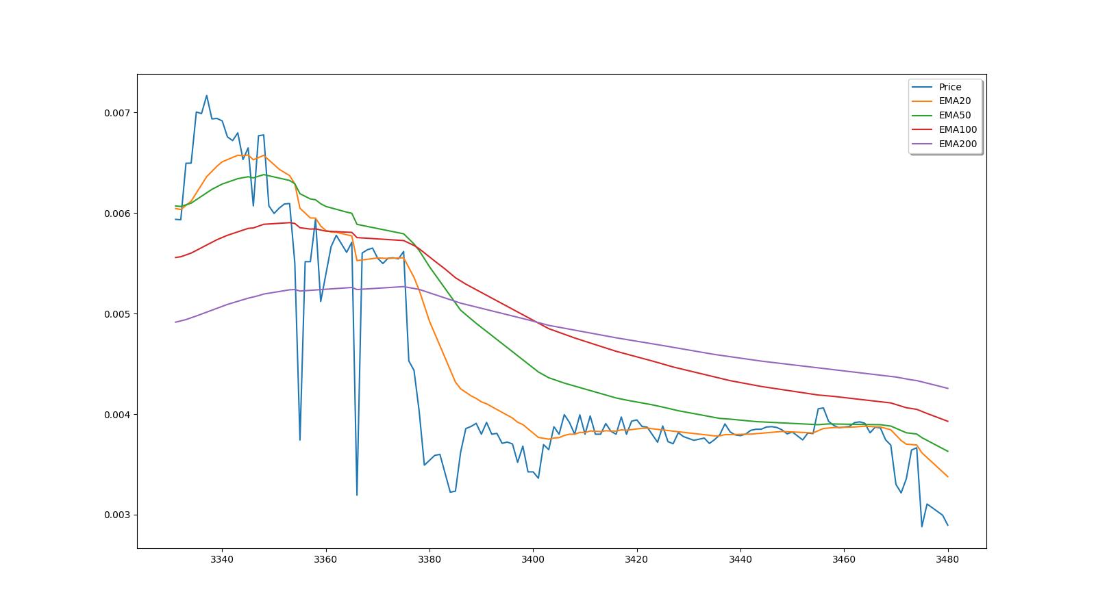 Bitcoin 21 Exponential Moving Averages