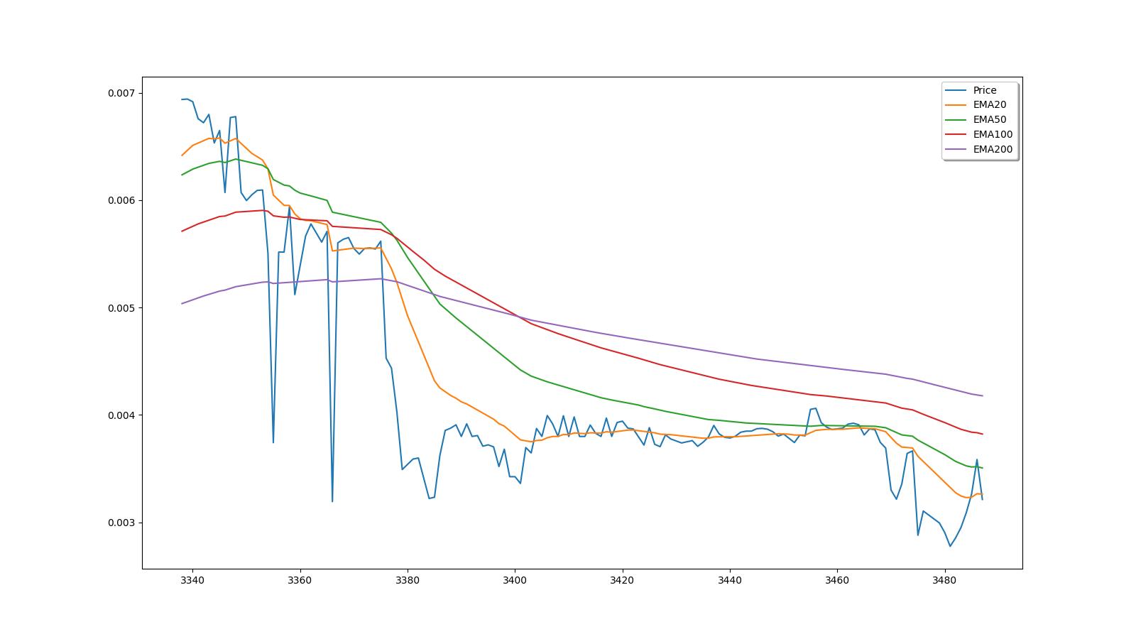 Bitcoin 21 Exponential Moving Averages