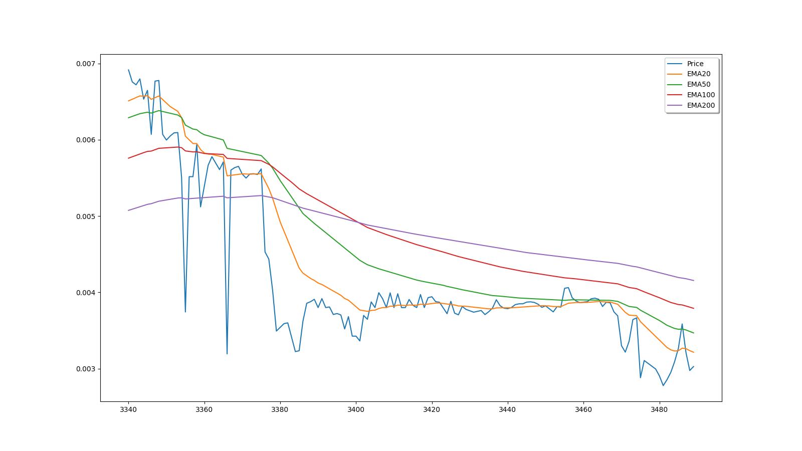 Bitcoin 21 Exponential Moving Averages