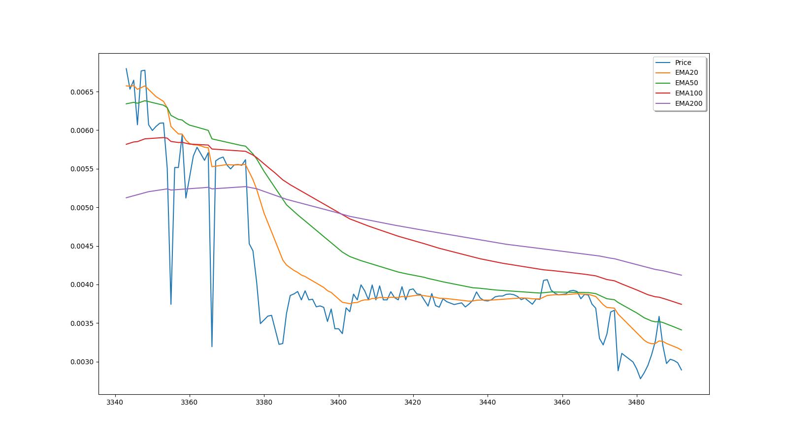 Bitcoin 21 Exponential Moving Averages