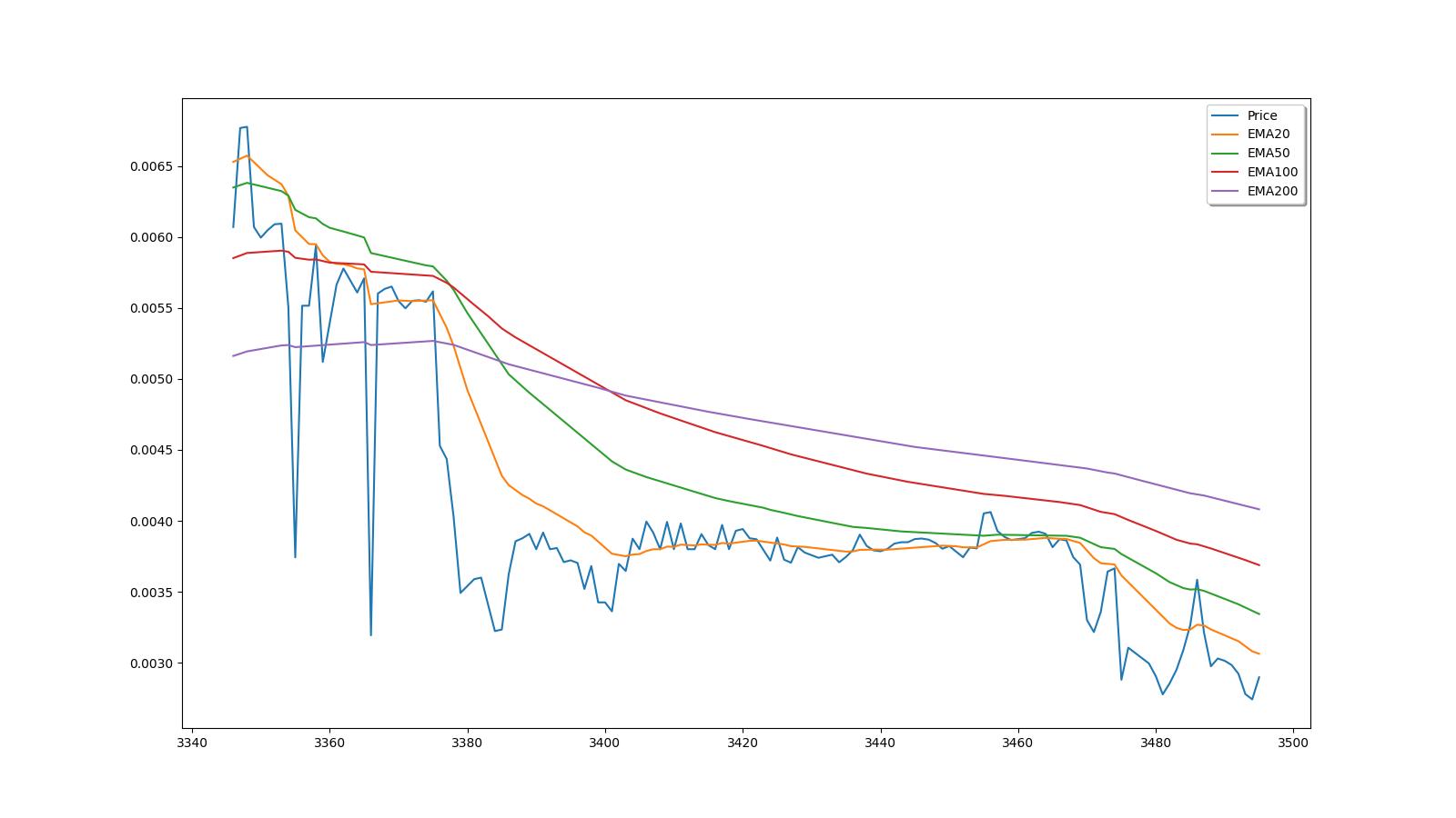 Bitcoin 21 Exponential Moving Averages