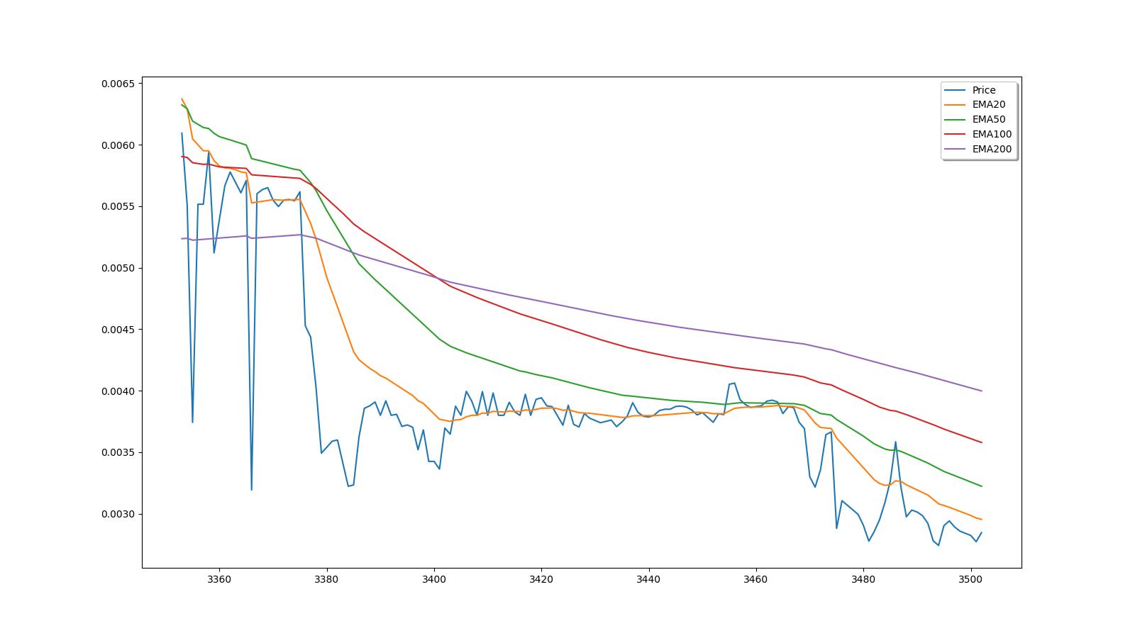 Bitcoin 21 Exponential Moving Averages