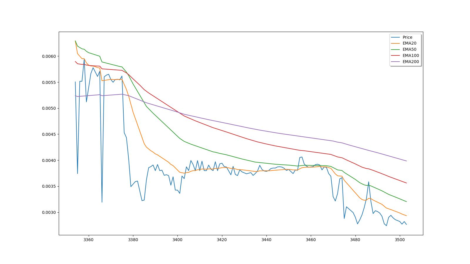 Bitcoin 21 Exponential Moving Averages