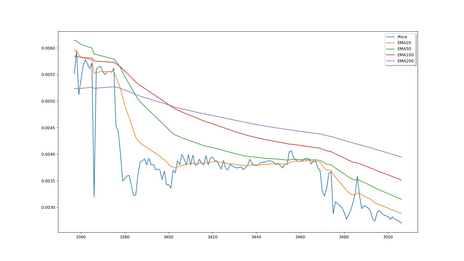 Bitcoin 21 Exponential Moving Averages