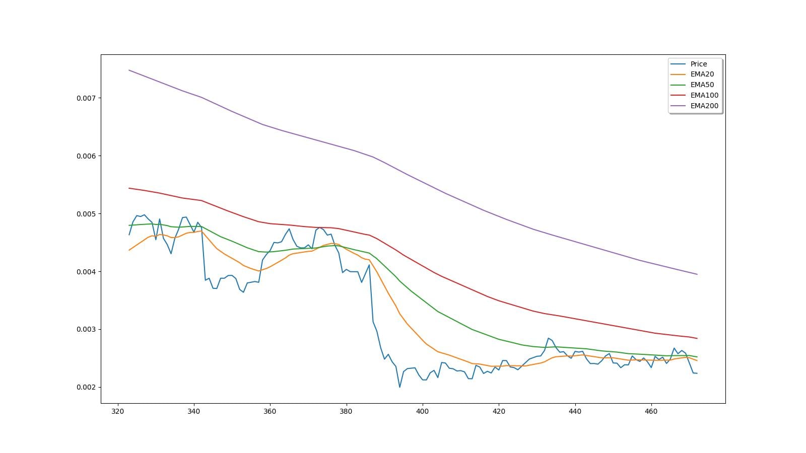 BITCOIN Act Exponential Moving Averages