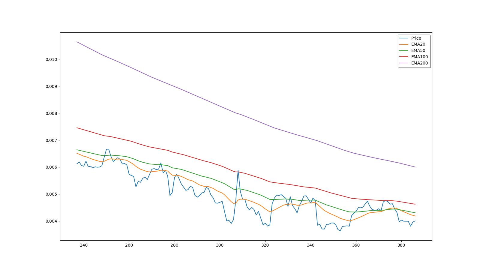 BITCOIN Act Exponential Moving Averages