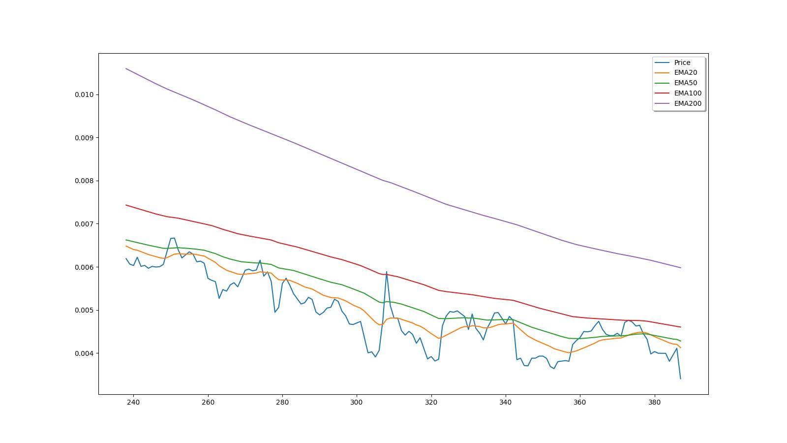 BITCOIN Act Exponential Moving Averages