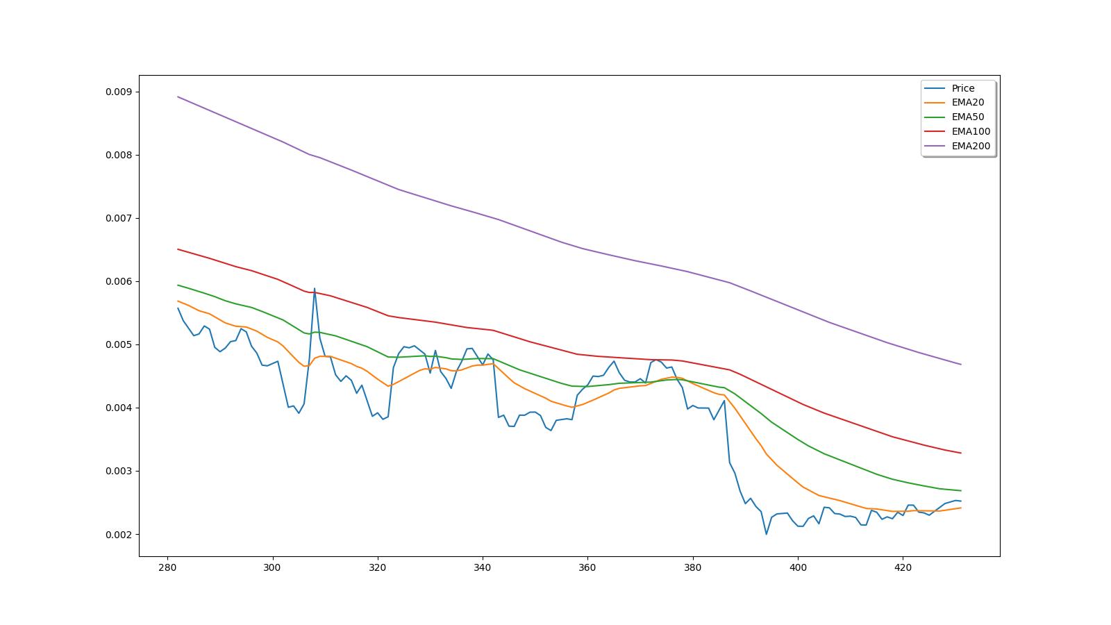 BITCOIN Act Exponential Moving Averages