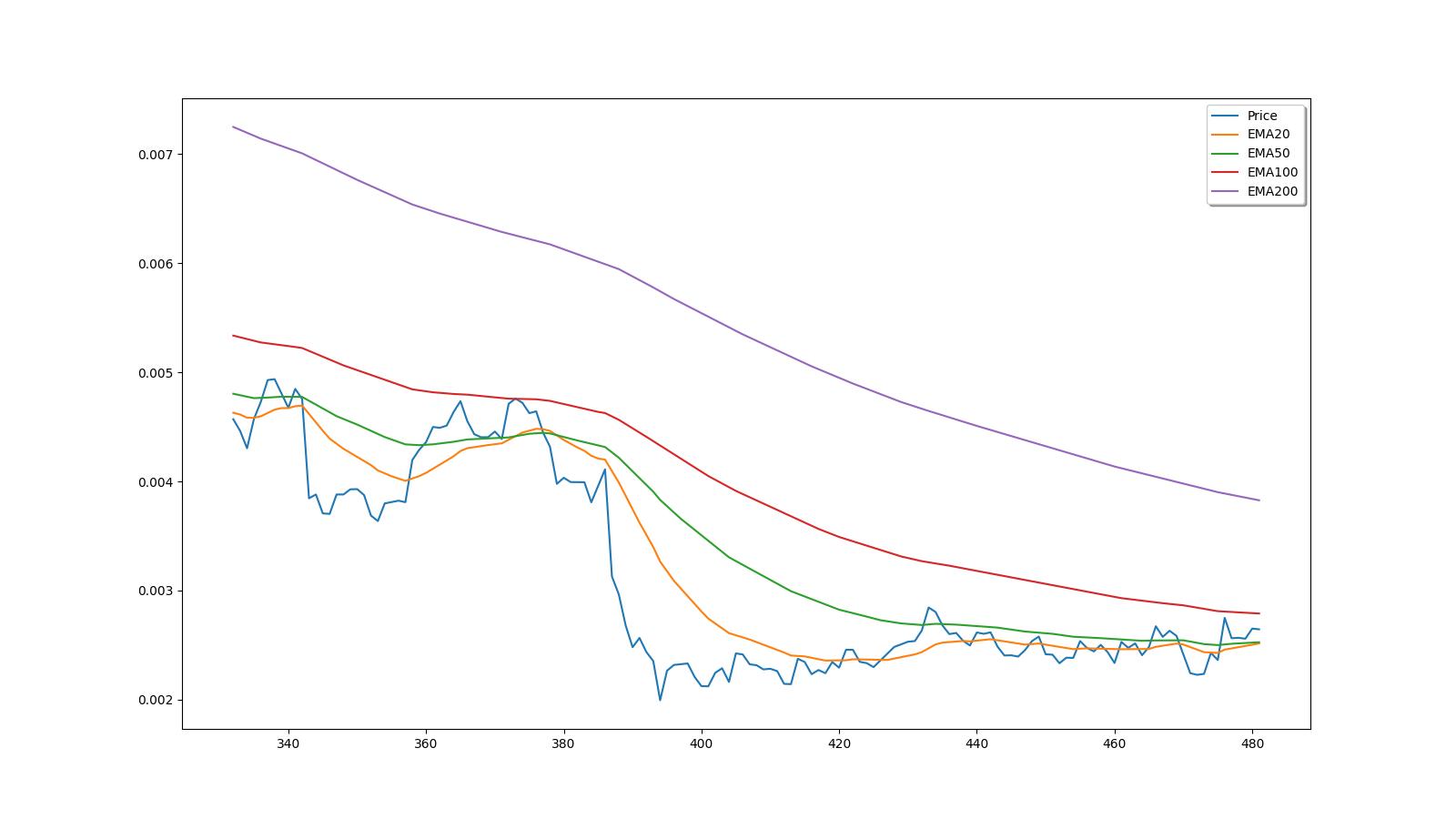 BITCOIN Act Exponential Moving Averages