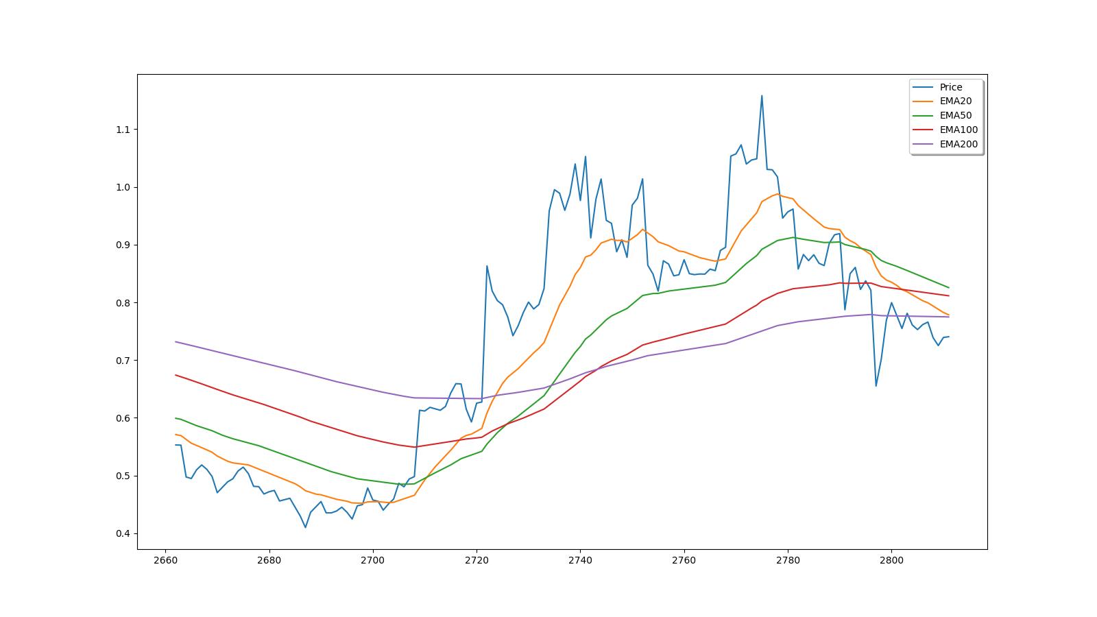 Bitcoin Atom Exponential Moving Averages