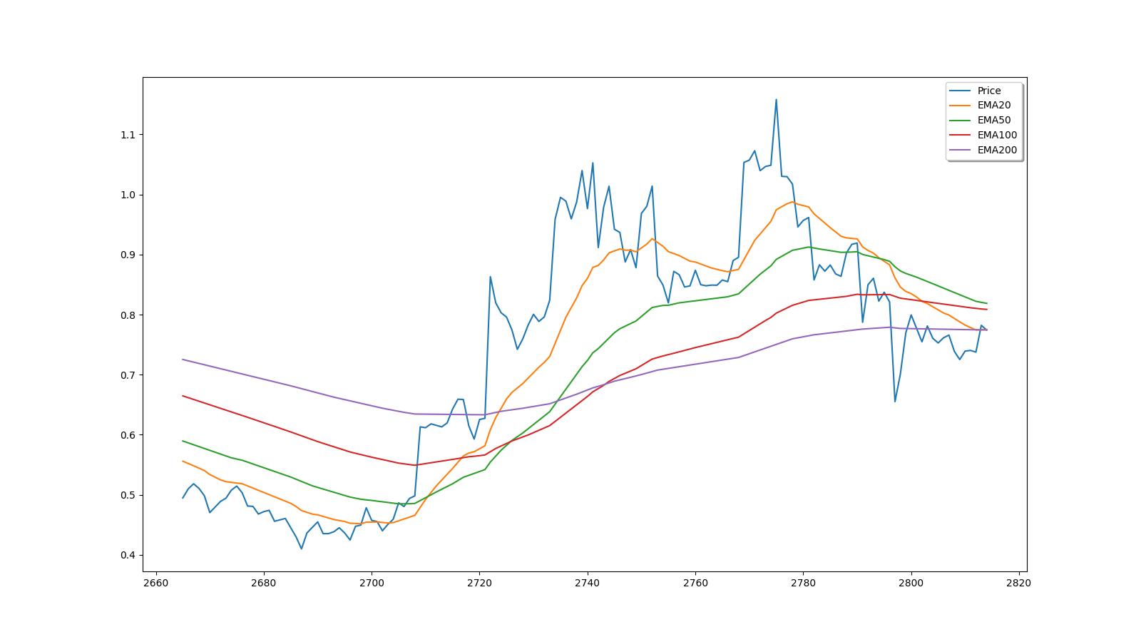 Bitcoin Atom Exponential Moving Averages